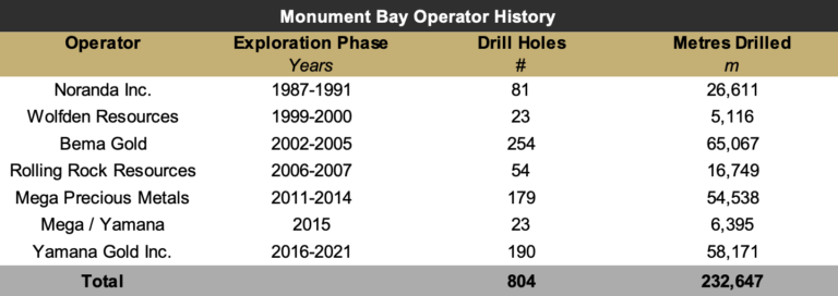 Monument Bay - ONGold Resources